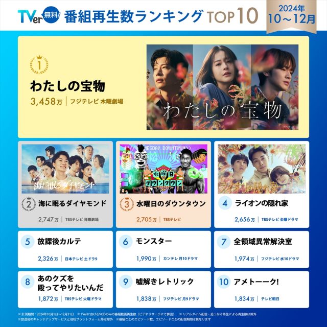 TVer「番組再生数ランキング」10～12月の上位20番組発表 1位の松本若菜主演『わたしの宝物』は3,458万再生 | TV LIFE web